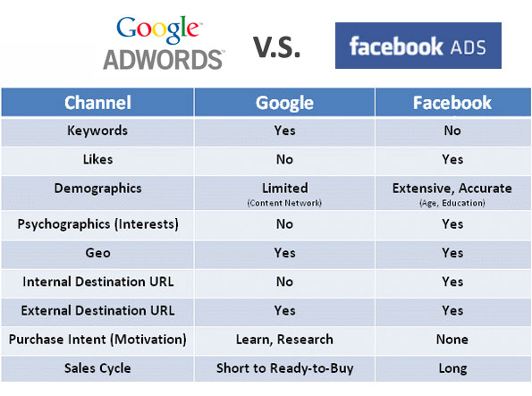 Facebook Ads versus AdWords | Blog IBX Agency